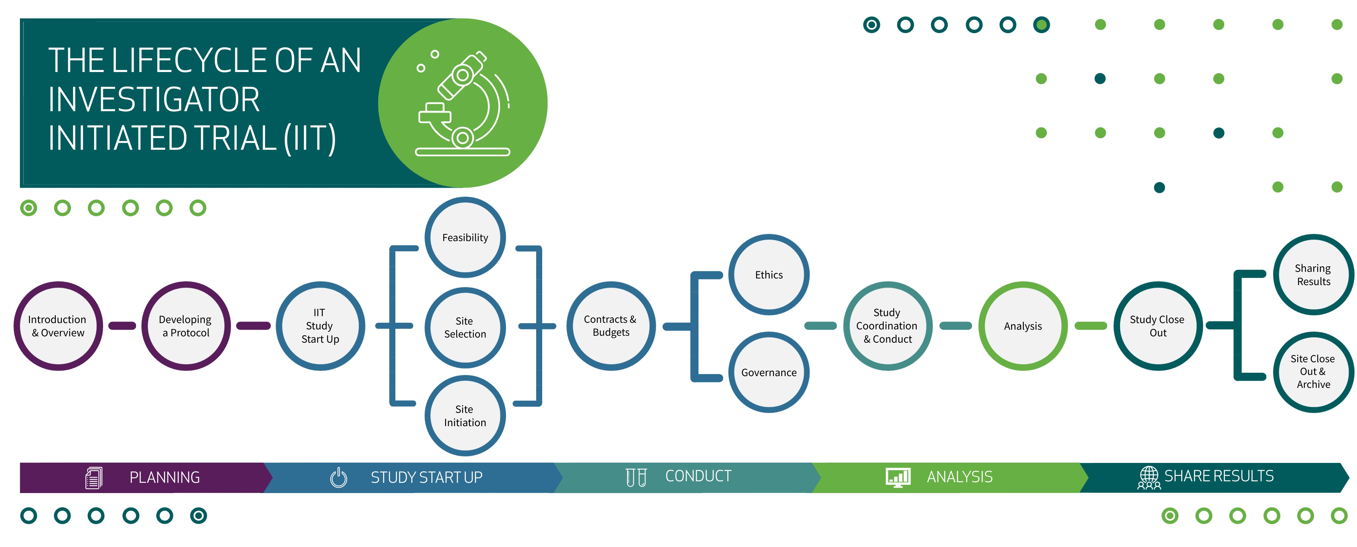 Investigator Initiated Trials (IITs) Online Course | VCCC Alliance ...